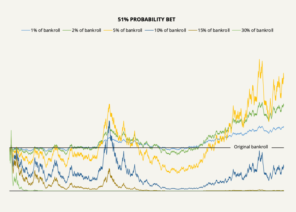 The Kelly criterion | Sung Capital